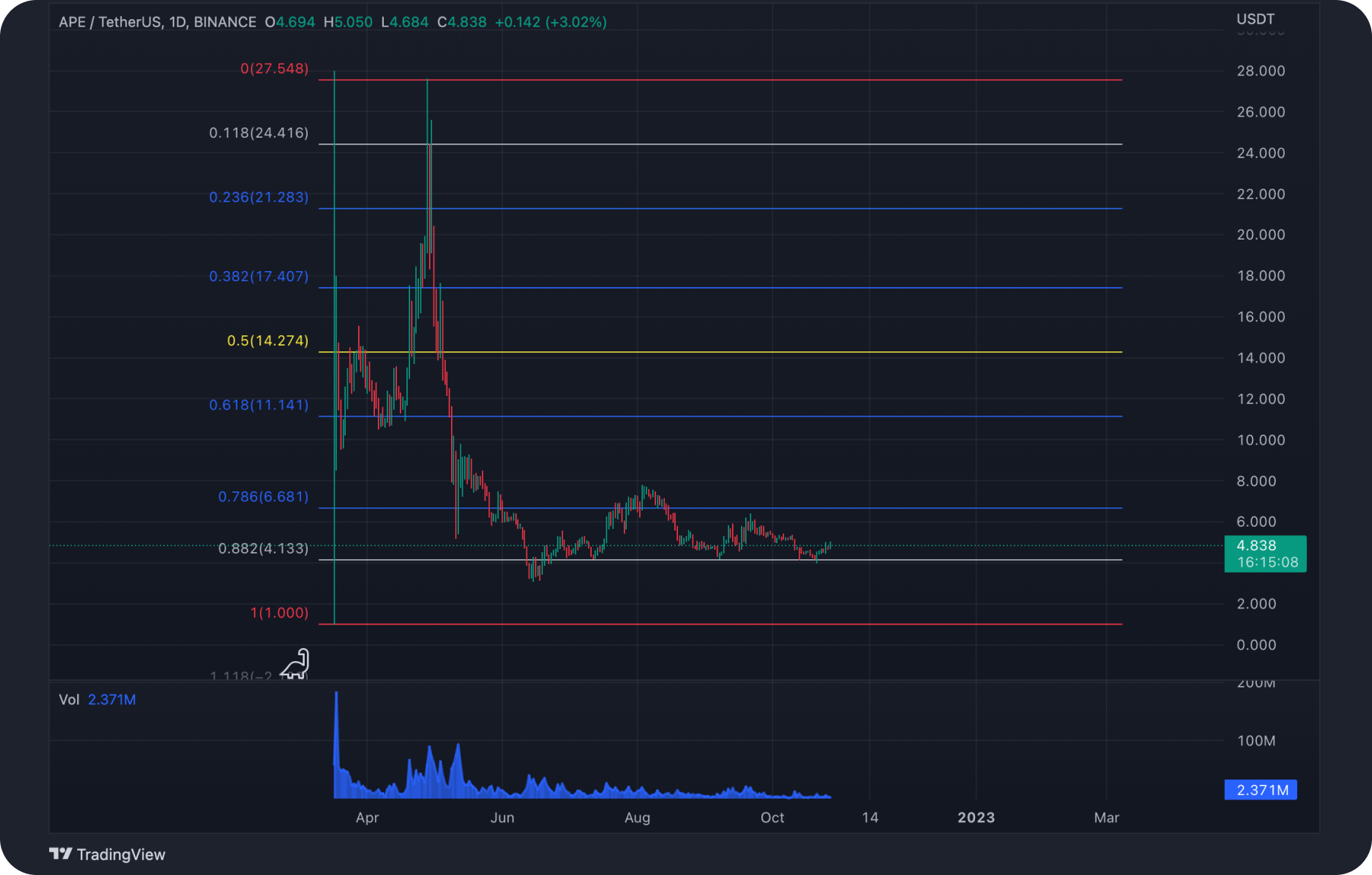 Fibonacci Trading Strategy | Learn SimpleSwap