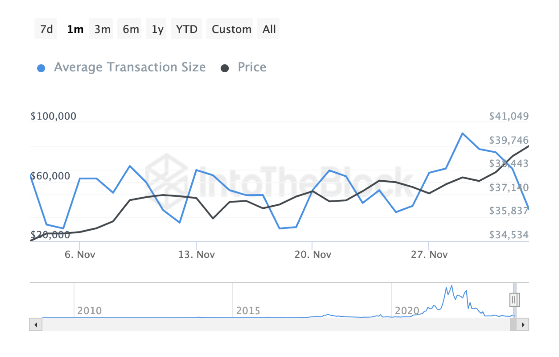 Bitcoin On-chain Review November 2023 | Learn SimpleSwap