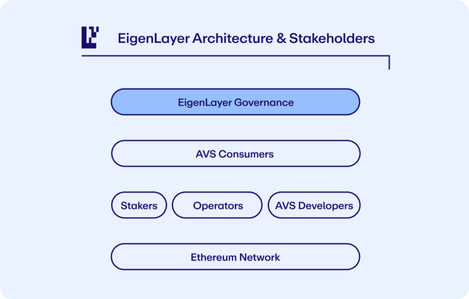EigenLayer Analysis: Liquid Restaking on Ethereum | Learn SimpleSwap
