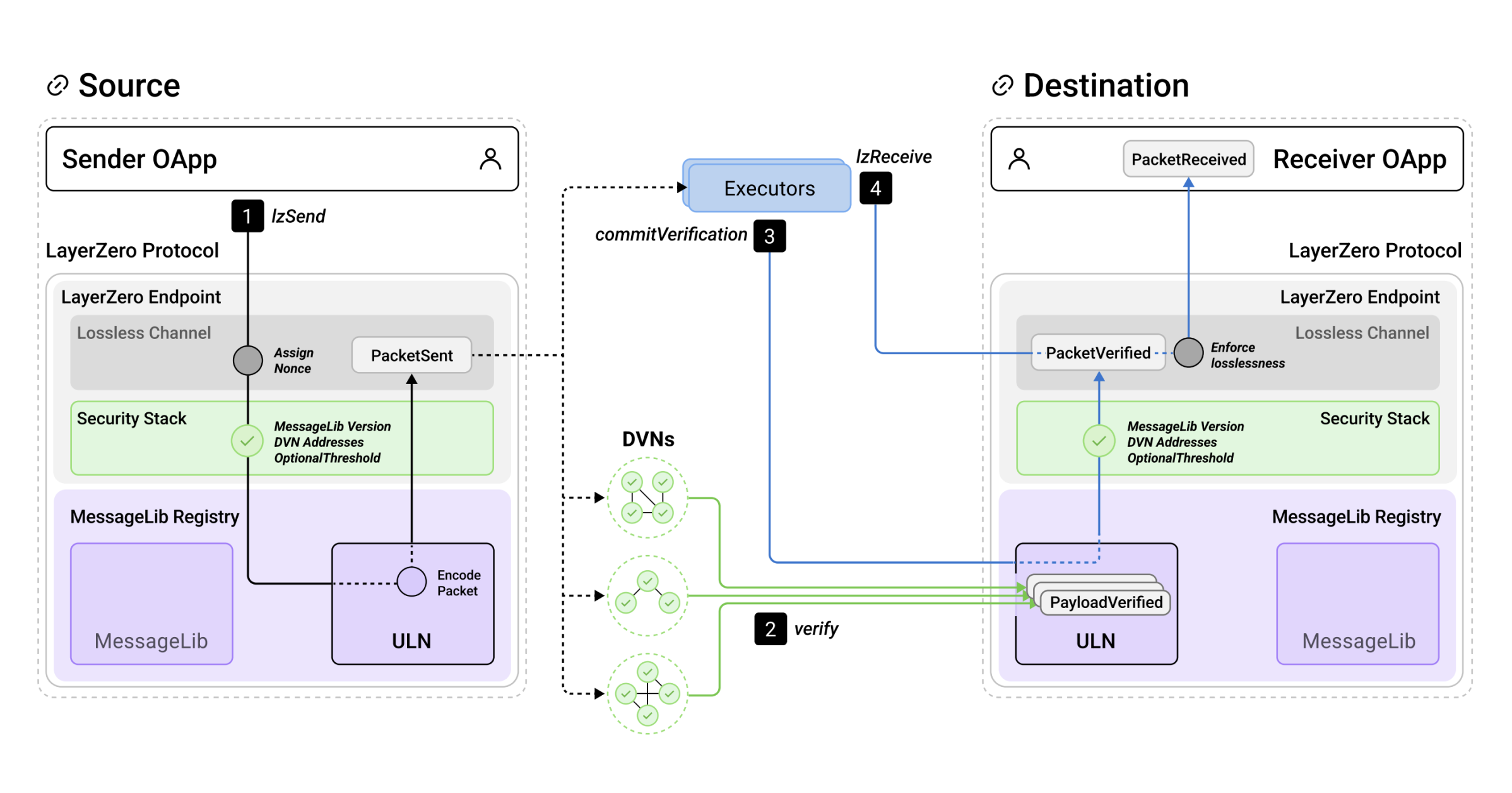 LayerZero Protocol Overview | Learn SimpleSwap
