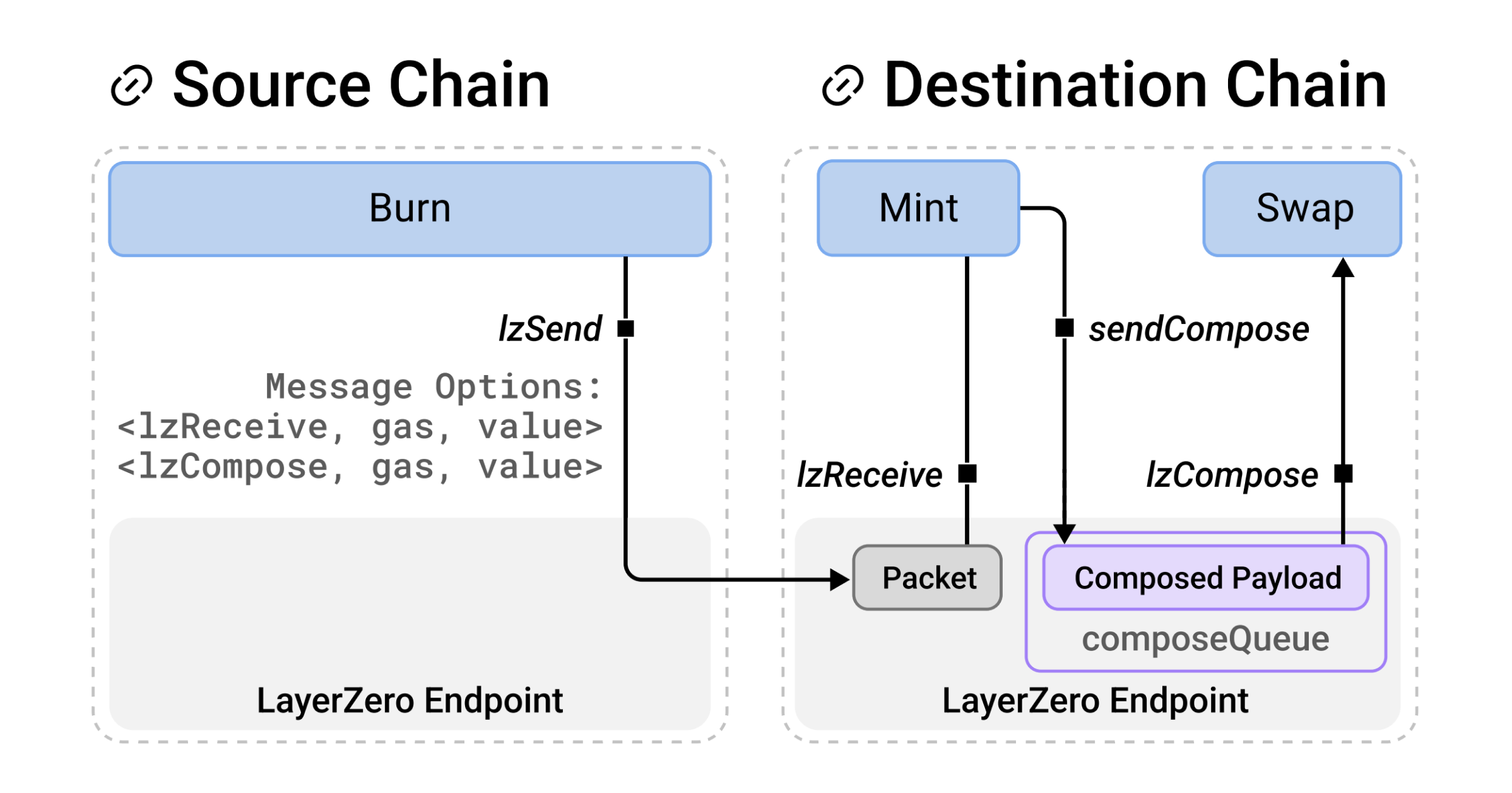 LayerZero Protocol Overview | Learn SimpleSwap