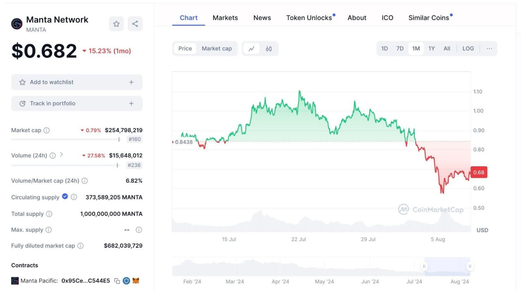 Manta Network Fundamental Analysis | Learn SimpleSwap