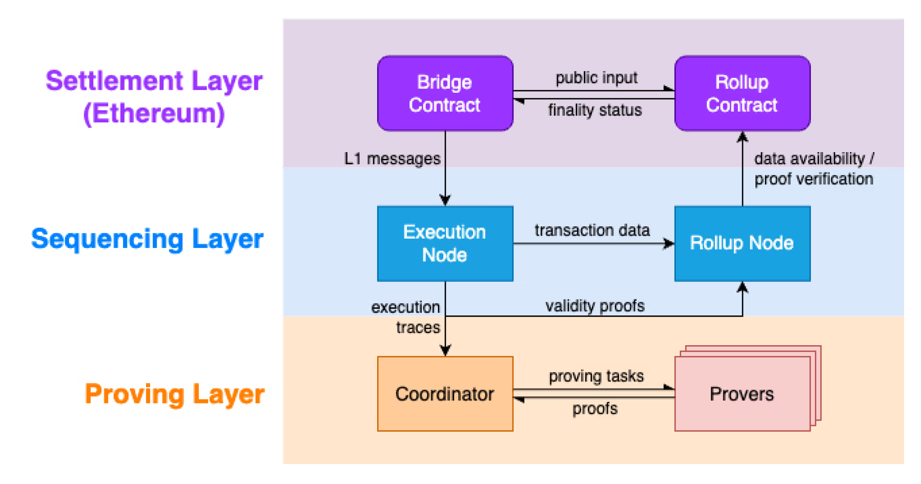 Scroll Ecosystem Overview | Learn SimpleSwap