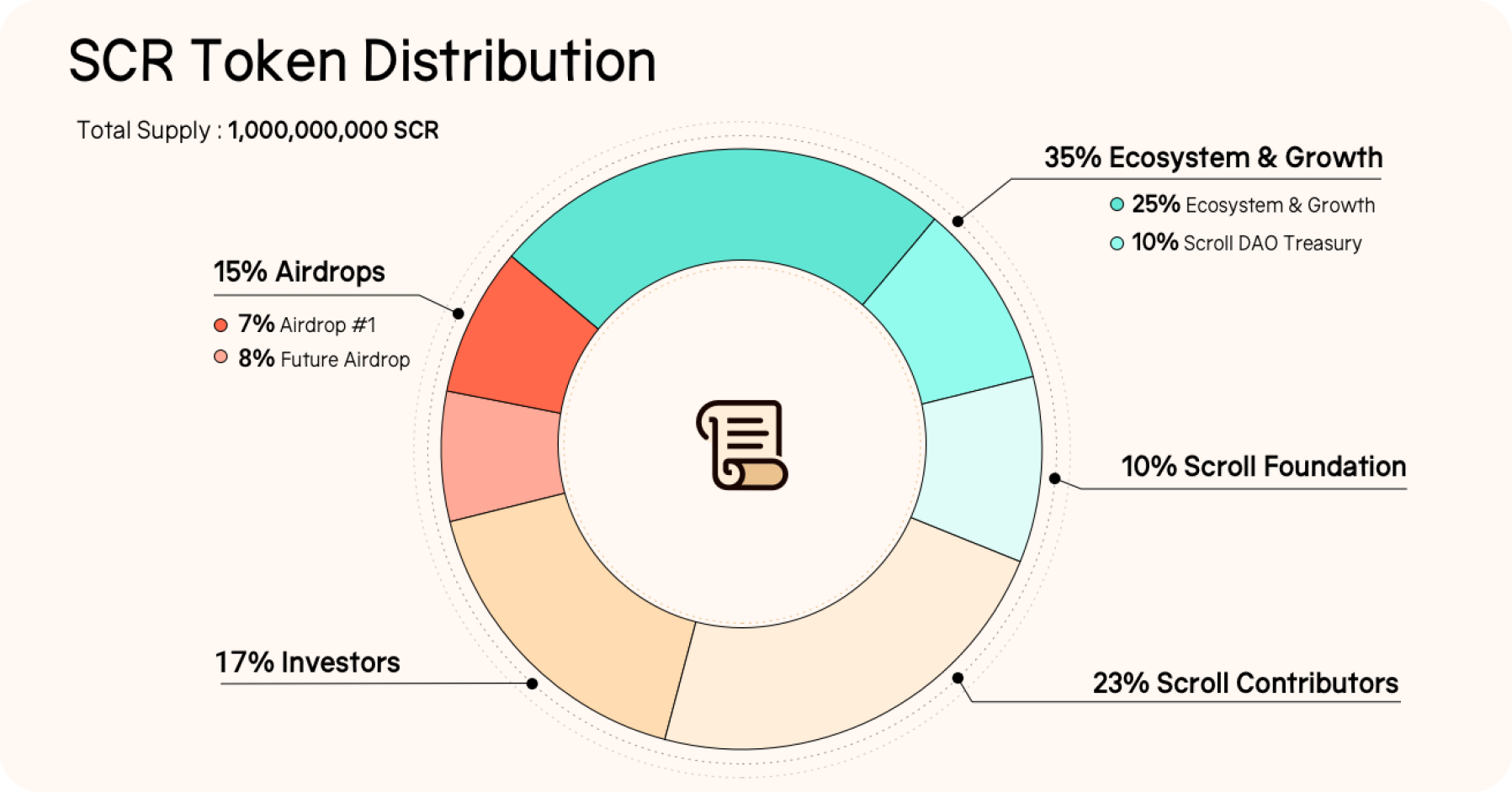 Scroll Ecosystem Overview | Learn SimpleSwap