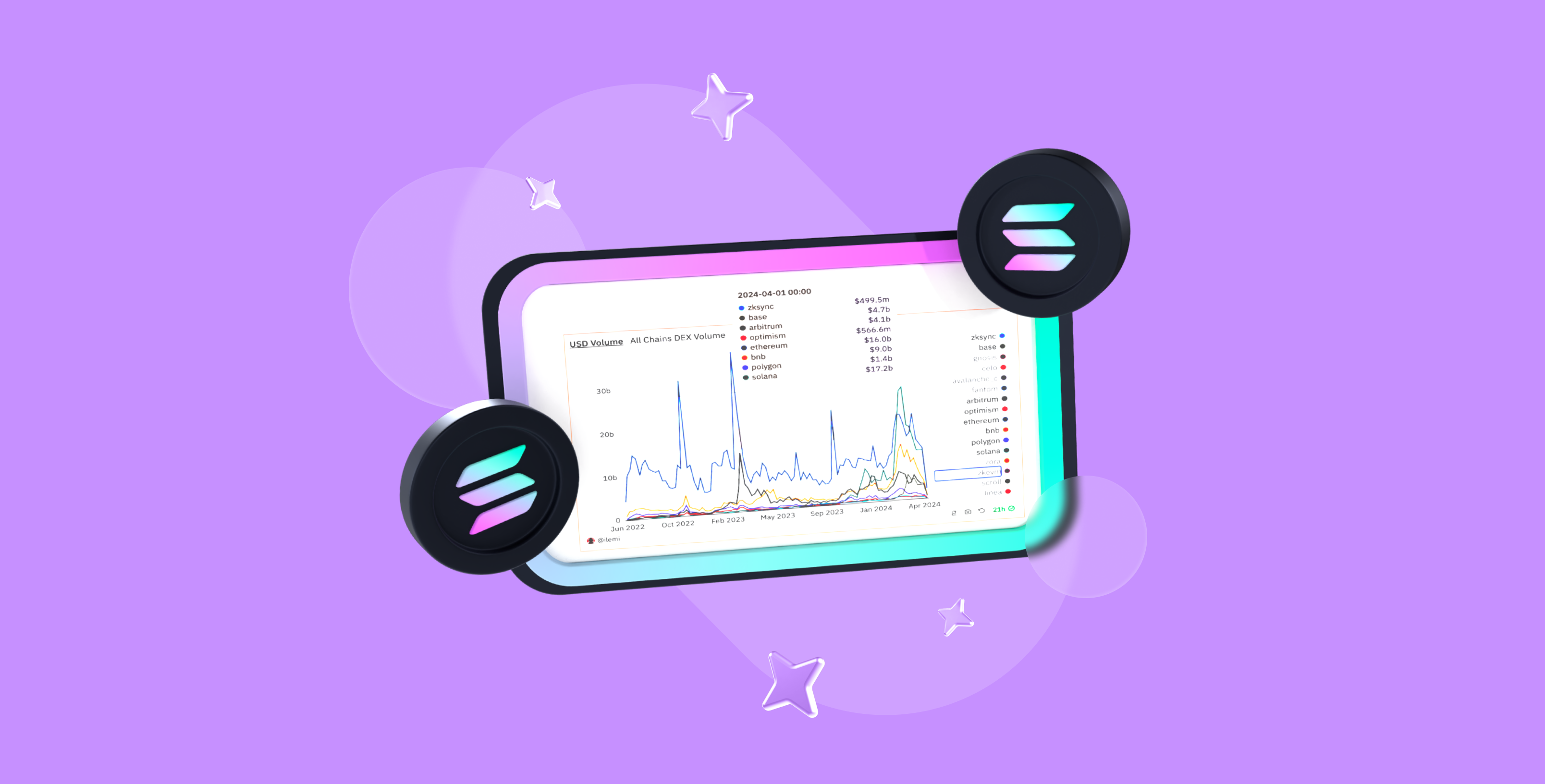 Solana On-Chain Performance Q4 2023-Q1 2024 | Learn SimpleSwap