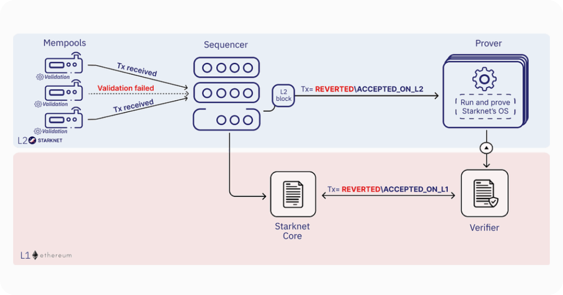 StarkNet Fundamental Analysis | Learn SimpleSwap