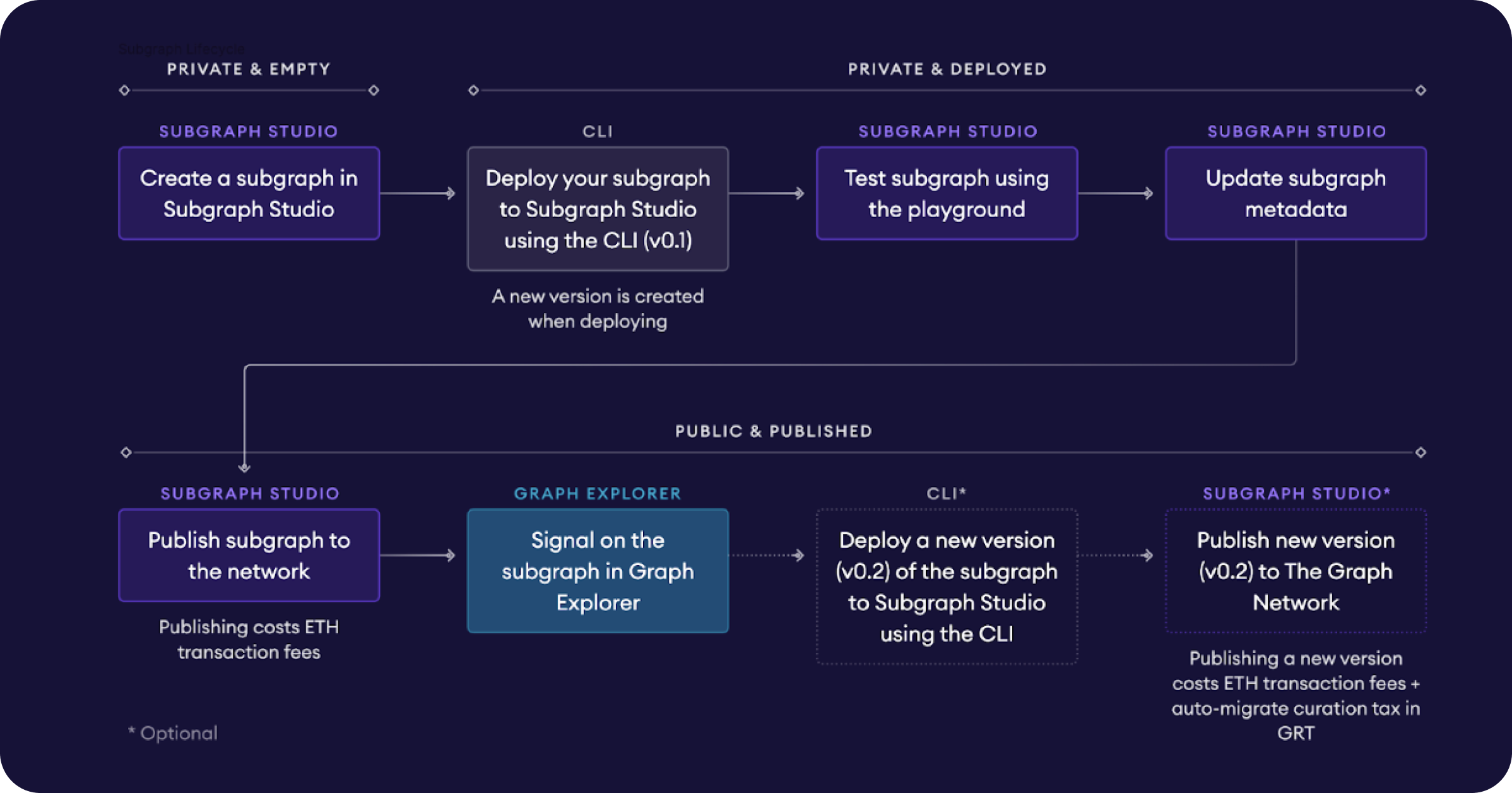The Graph Protocol Overview | Learn SimpleSwap