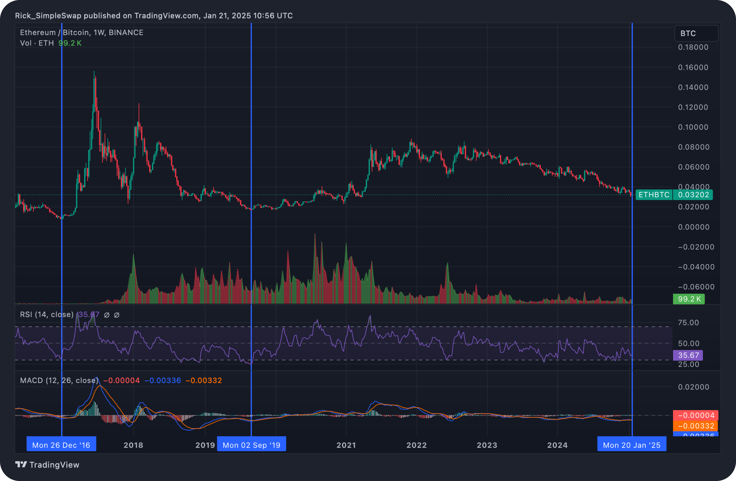 ETH/BTC Chart as an Altcoin Season Indicator | Learn SimpleSwap ETH/BTC Chart as an Altcoin Season Indicator | Learn SimpleSwap